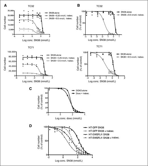 Dual Targeting of EWS-FLI1 Activity and the Associated DNA Damage ...