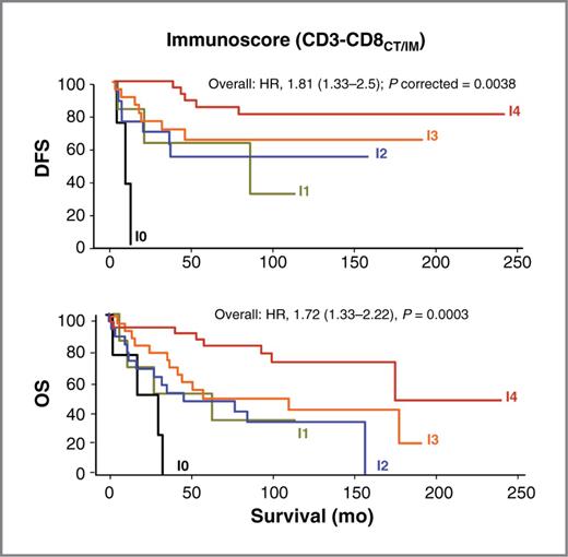 Prognostic and Predictive Values of the Immunoscore in Patients with ...