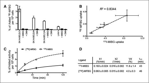 Imaging the Norepinephrine Transporter in Neuroblastoma: A Comparison ...