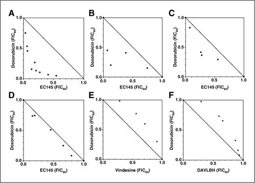 Rational Combination Therapy of Vintafolide (EC145) with Commonly Used ...