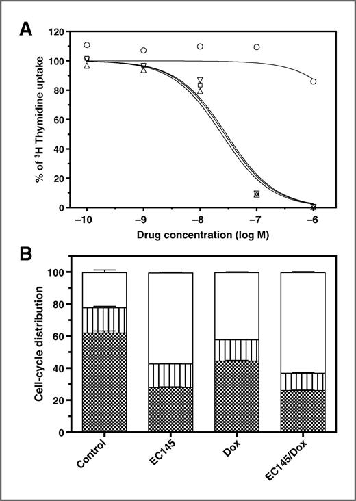 Rational Combination Therapy of Vintafolide (EC145) with Commonly Used ...