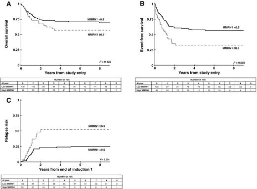 Multimerin-1 (MMRN1) as Novel Adverse Marker in Pediatric Acute Myeloid ...