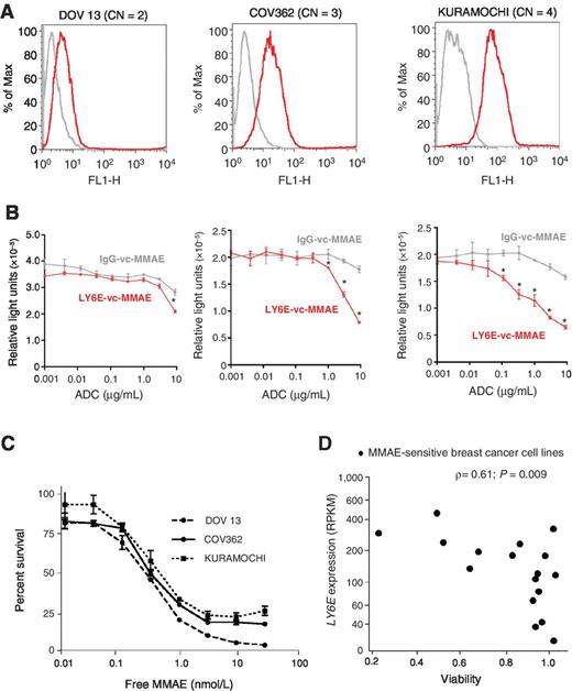 An Antibody–Drug Conjugate Directed against Lymphocyte Antigen 6 ...