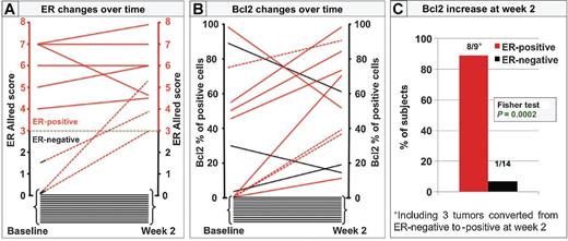 Upregulation of ER Signaling as an Adaptive Mechanism of Cell Survival ...