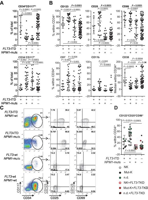A Leukemia-Associated CD34/CD123/CD25/CD99+ Immunophenotype Identifies ...