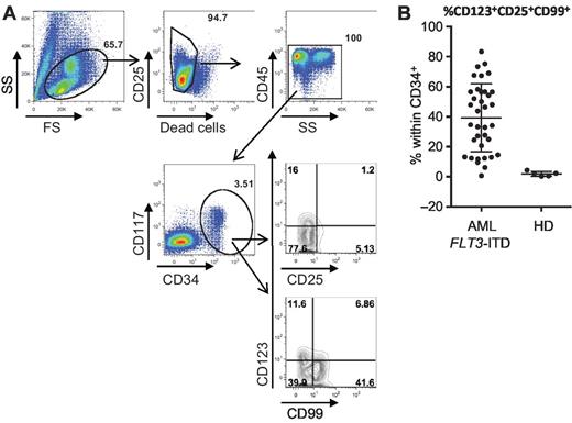 A Leukemia-Associated CD34/CD123/CD25/CD99+ Immunophenotype Identifies ...
