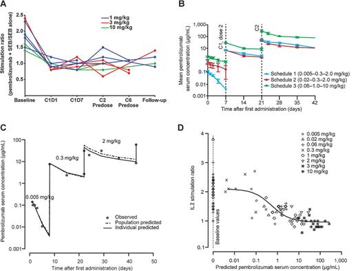 Phase I Study of Pembrolizumab (MK-3475; Anti–PD-1 Monoclonal Antibody) in Patients with ...
