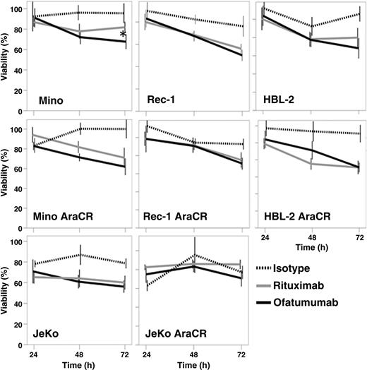 Ofatumumab Exhibits Enhanced In Vitro and In Vivo Activity Compared to ...