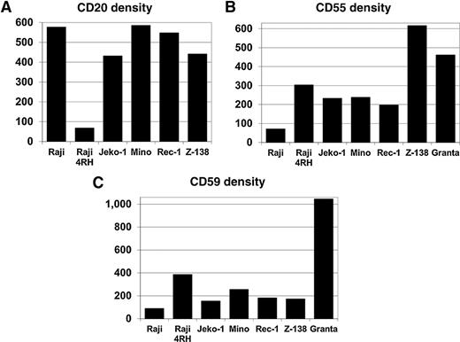 Ofatumumab Exhibits Enhanced In Vitro and In Vivo Activity Compared to ...