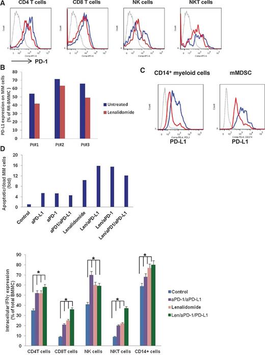 Lenalidomide Enhances Immune Checkpoint Blockade-Induced Immune ...