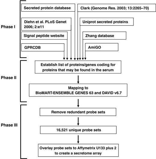 Creation of a Human Secretome: A Novel Composite Library of Human ...