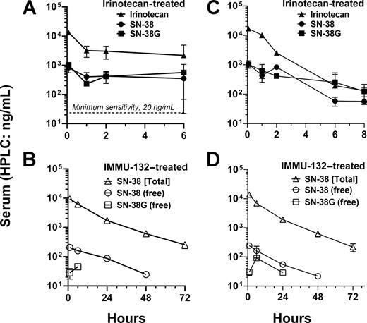 Enhanced Delivery of SN-38 to Human Tumor Xenografts with an Anti-Trop ...