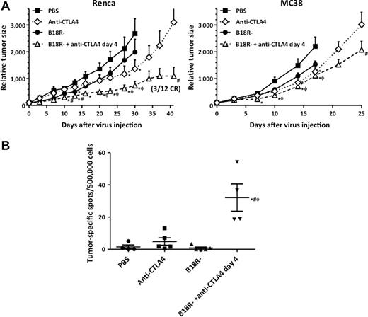 Defining Effective Combinations of Immune Checkpoint Blockade and ...