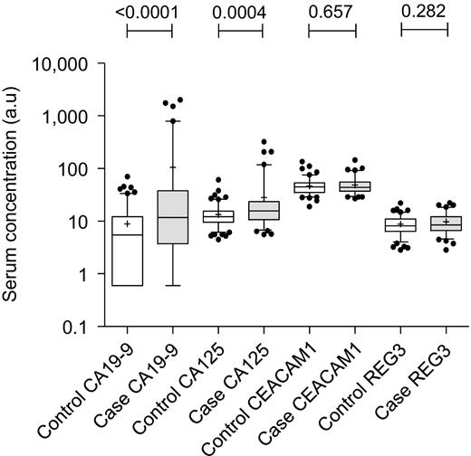 Serum CA19-9 Is Significantly Upregulated up to 2 Years before Diagnosis with Pancreatic Cancer ...
