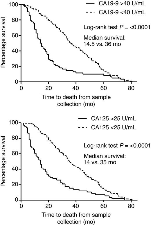 Serum CA19-9 Is Significantly Upregulated up to 2 Years before ...