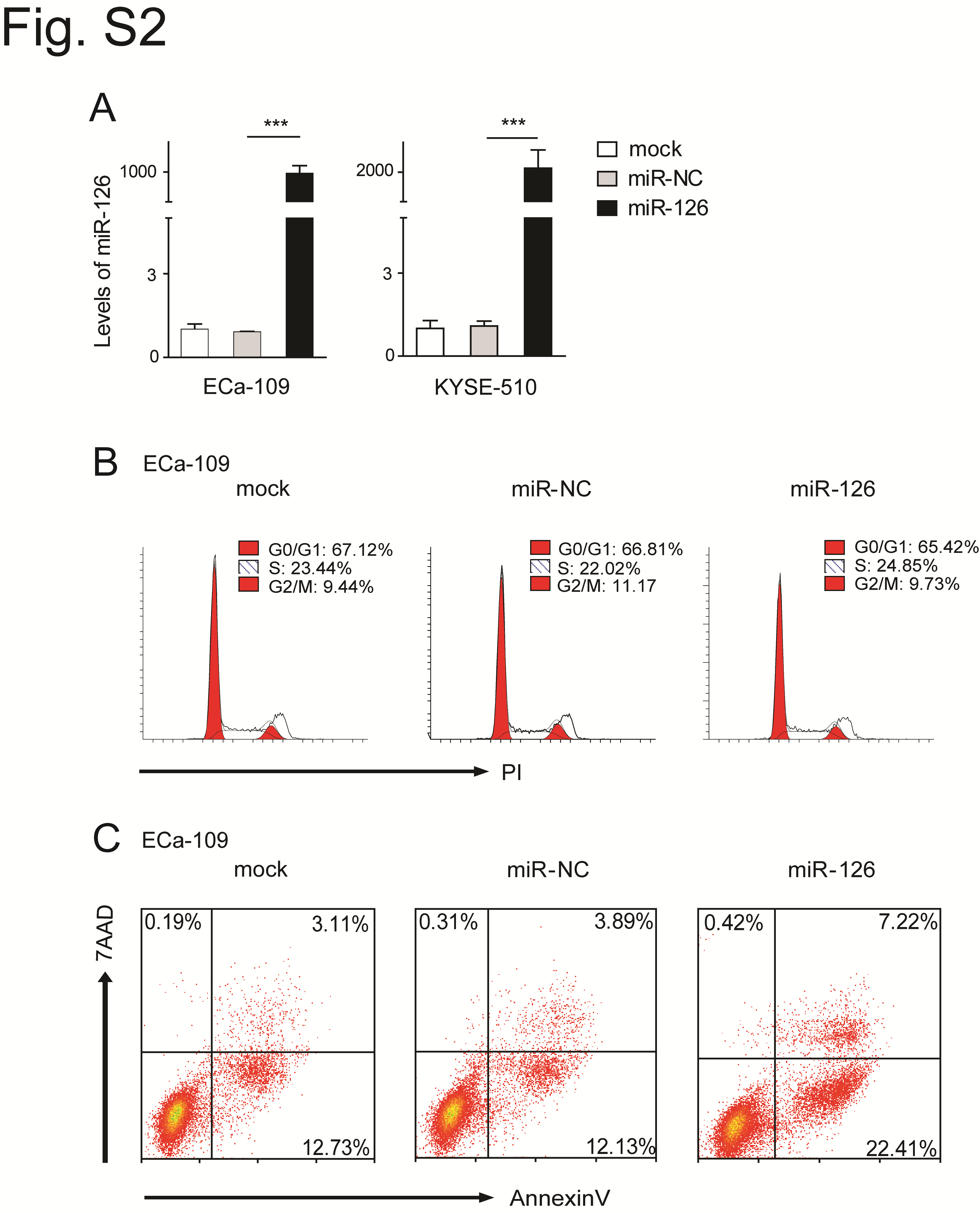 DNMT1–MicroRNA126 Epigenetic Circuit Contributes to Esophageal Squamous ...