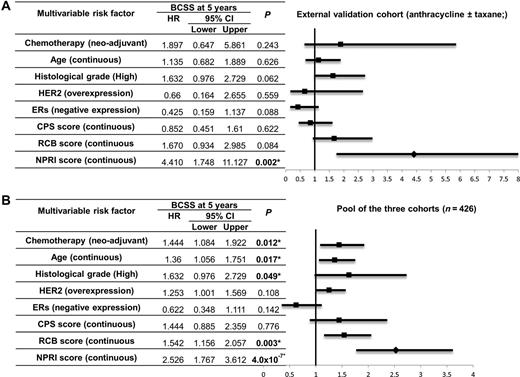 Nottingham Clinico-Pathological Response Index (NPRI) after Neoadjuvant ...