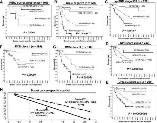 Nottingham Clinico-Pathological Response Index (NPRI) after Neoadjuvant ...