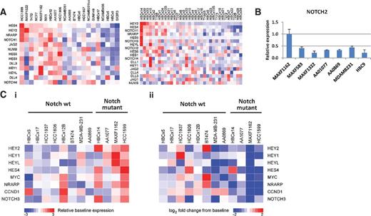 PEST Domain Mutations in Notch Receptors Comprise an Oncogenic Driver ...