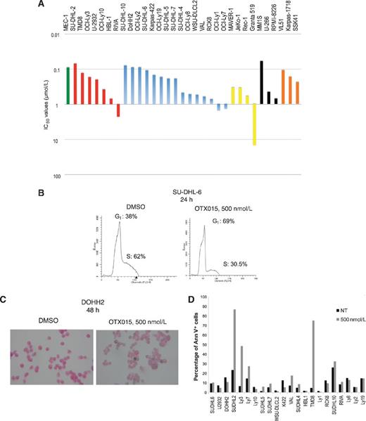 The BET Bromodomain Inhibitor OTX015 Affects Pathogenetic Pathways in ...