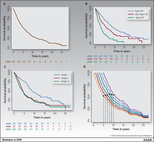 Conditional Survival: A Useful Concept to Provide Information on How ...