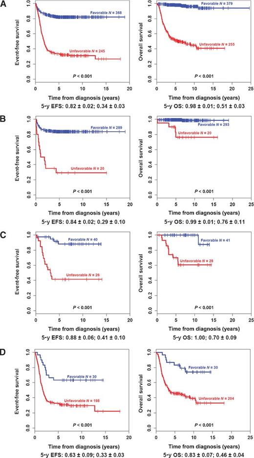 Revised Risk Estimation and Treatment Stratification of Low- and ...