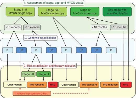 Revised Risk Estimation and Treatment Stratification of Low- and ...