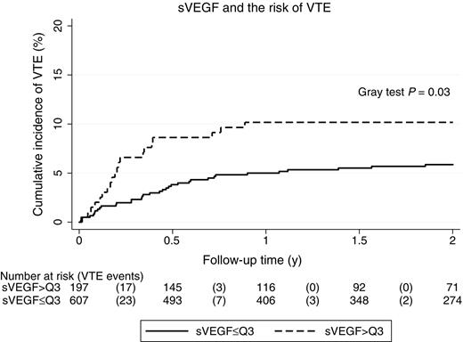 Soluble Vascular Endothelial Growth Factor (sVEGF) and the Risk of ...