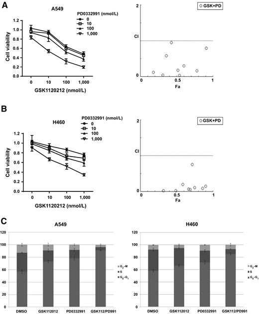 Coadministration of Trametinib and Palbociclib Radiosensitizes KRAS ...