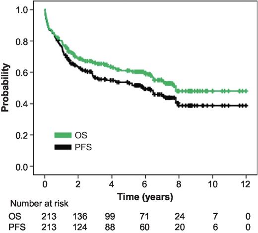 MYD88 L265P Mutations, But No Other Variants, Identify a Subpopulation ...
