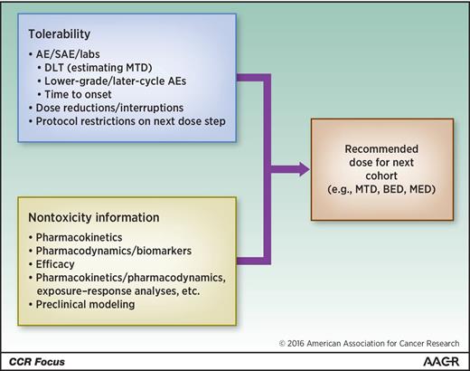 Rendering the 3 + 3 Design to Rest: More Efficient Approaches to ...