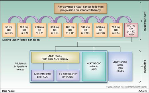 Lessons Learned: Dose Selection of Small Molecule–Targeted Oncology ...