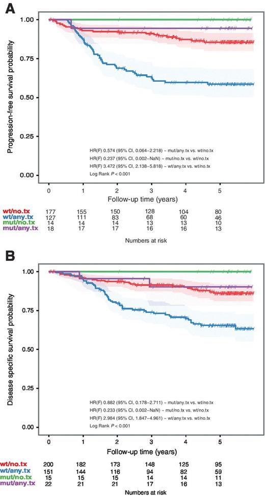 Endometrial Carcinomas with POLE Exonuclease Domain Mutations Have a ...