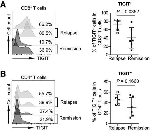 T-Cell Immunoglobulin and ITIM Domain (TIGIT) Associates with CD8+ T ...