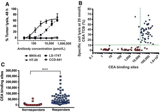 A Novel Carcinoembryonic Antigen T-Cell Bispecific Antibody (CEA TCB ...
