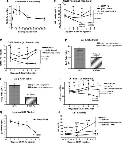 Soluble B-Cell Maturation Antigen Mediates Tumor-Induced Immune ...