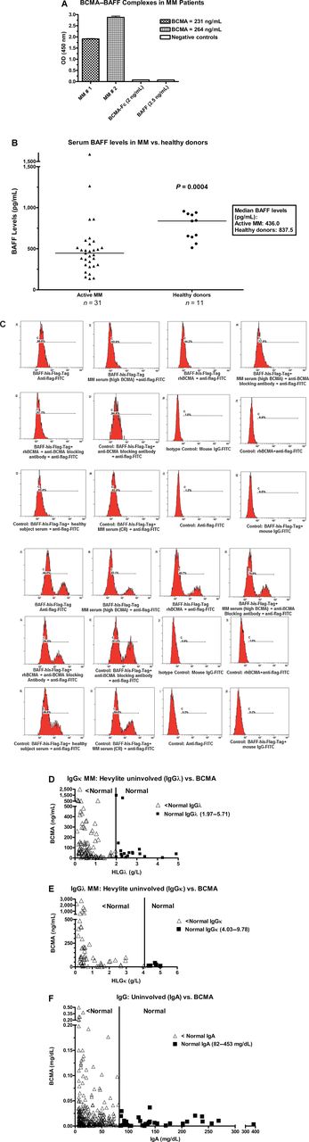 Soluble B-Cell Maturation Antigen Mediates Tumor-Induced Immune ...