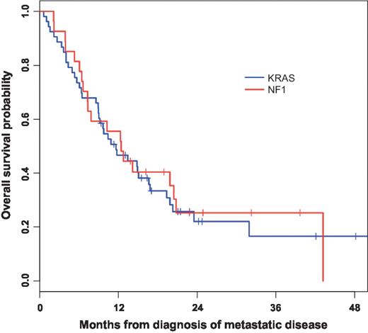 Clinical and Molecular Characteristics of NF1-Mutant Lung Cancer ...
