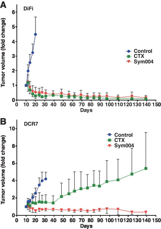 The First-in-class Anti-EGFR Antibody Mixture Sym004 Overcomes ...