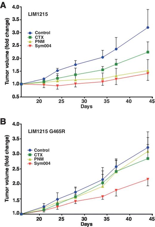 The First-in-class Anti-EGFR Antibody Mixture Sym004 Overcomes ...