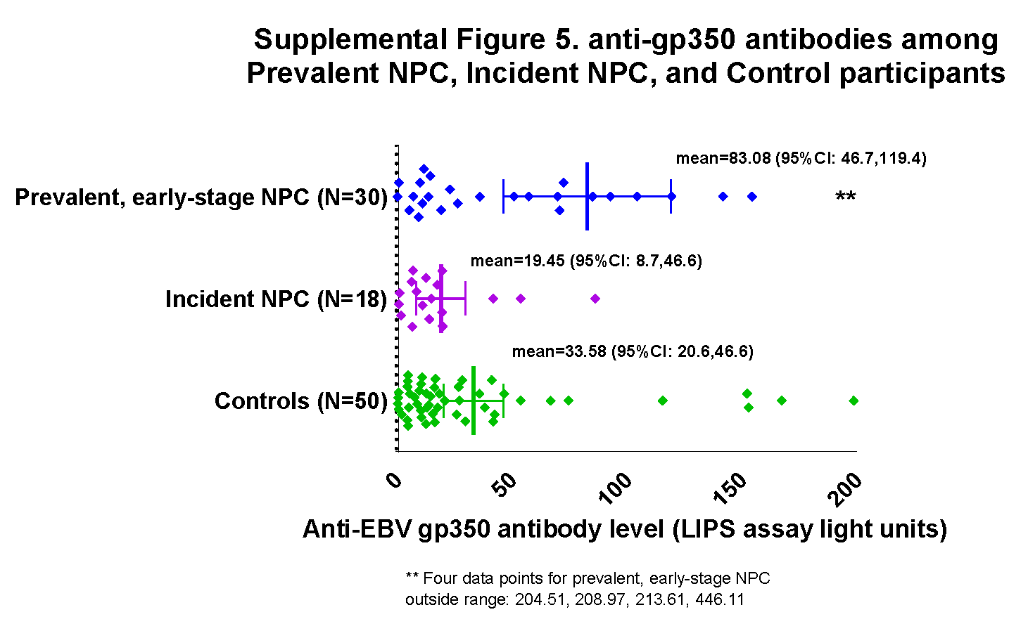 High Levels of Antibody that Neutralize B-cell Infection of Epstein ...