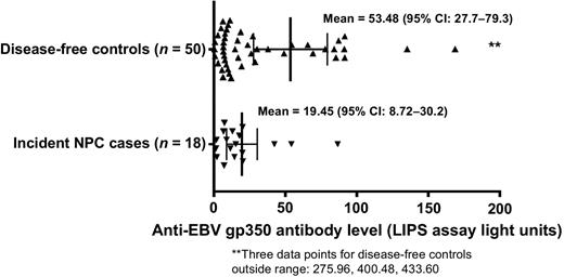 High Levels of Antibody that Neutralize B-cell Infection of Epstein ...