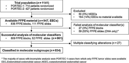 Improved Risk Assessment by Integrating Molecular and ...