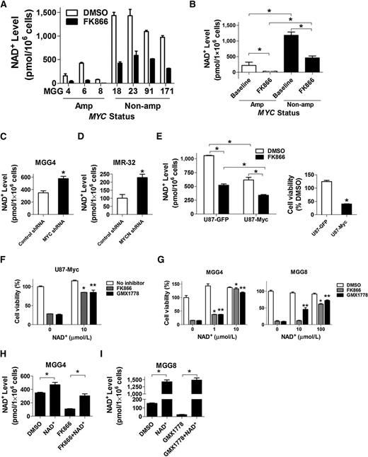 Myc-Driven Glycolysis Is a Therapeutic Target in Glioblastoma ...