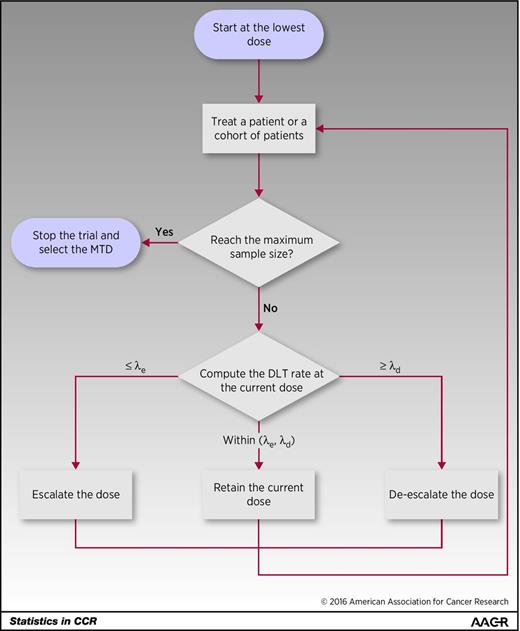 Bayesian Optimal Interval Design: A Simple and Well-Performing Design ...