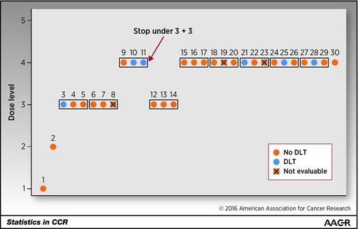 Bayesian Optimal Interval Design: A Simple and Well-Performing Design ...