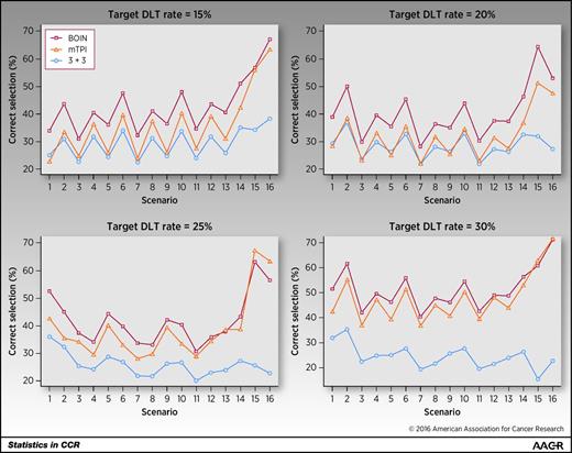 Bayesian Optimal Interval Design: A Simple and Well-Performing Design for Phase I Oncology ...
