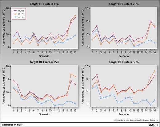 Bayesian Optimal Interval Design: A Simple and Well-Performing Design for Phase I Oncology ...