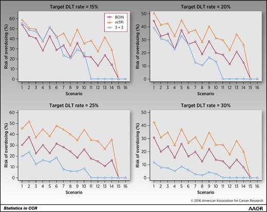 Bayesian Optimal Interval Design: A Simple and Well-Performing Design for Phase I Oncology ...