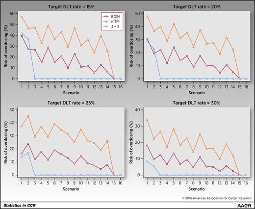 Bayesian Optimal Interval Design: A Simple and Well-Performing Design for Phase I Oncology ...